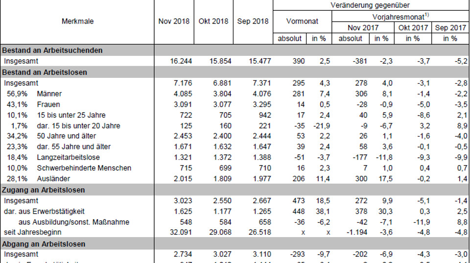 Regensburg: Stabile Lage auf dem Arbeitsmarkt - Regensburger Nachrichten - News, Meldungen und ...